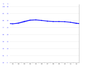 Climate and weather in Koh Phangan - Welcome to Koh Phangan